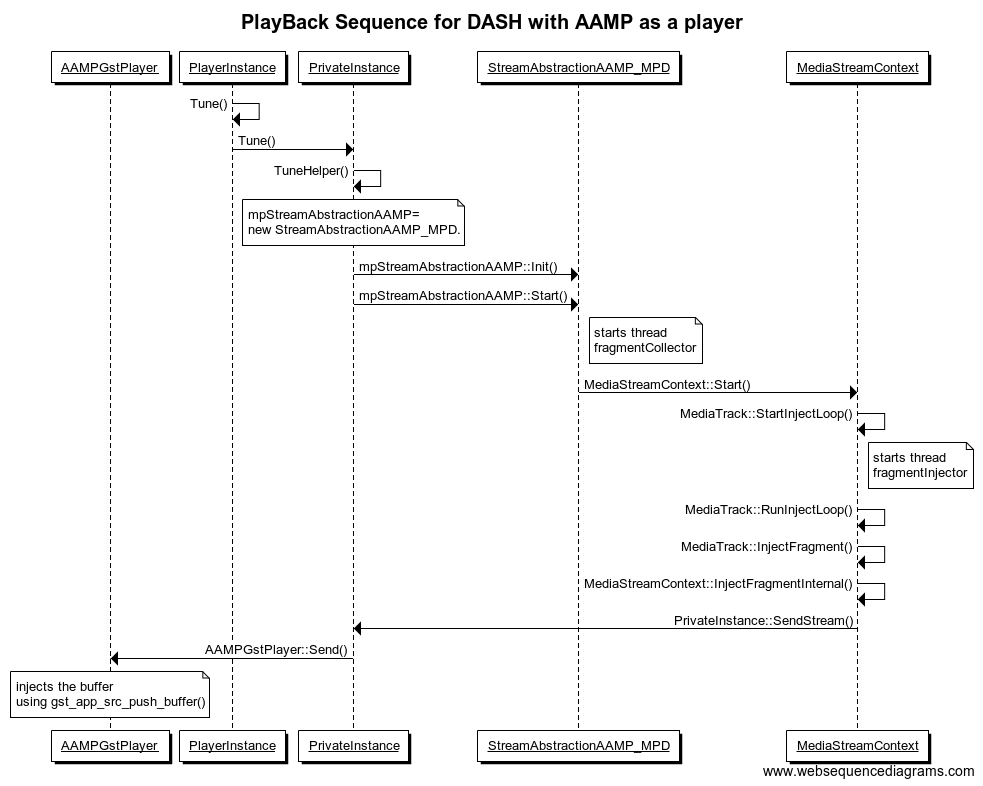 RDK Documentation Portal | Documentation | AAMP Playback Code Flow - RDK Documentation Portal ...